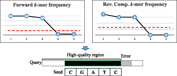 An efficient error correction algorithm using FM-index | BMC ...