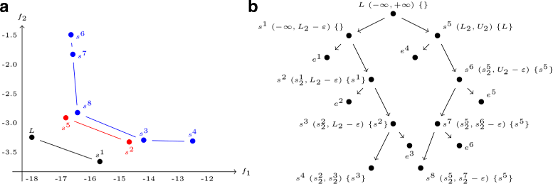 Bi-objective integer programming for RNA secondary structure prediction with pseudoknots | BMC ...