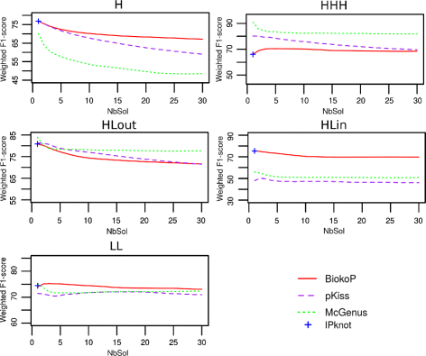 Bi-objective integer programming for RNA secondary structure prediction with pseudoknots | BMC ...