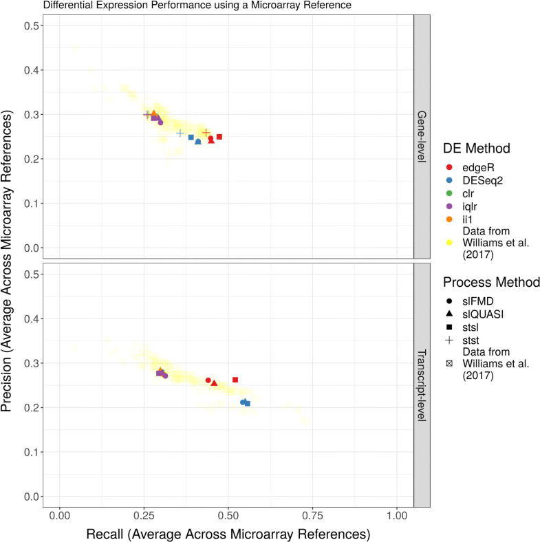Benchmarking differential expression analysis tools for RNA-Seq: normalization-based vs. log ...