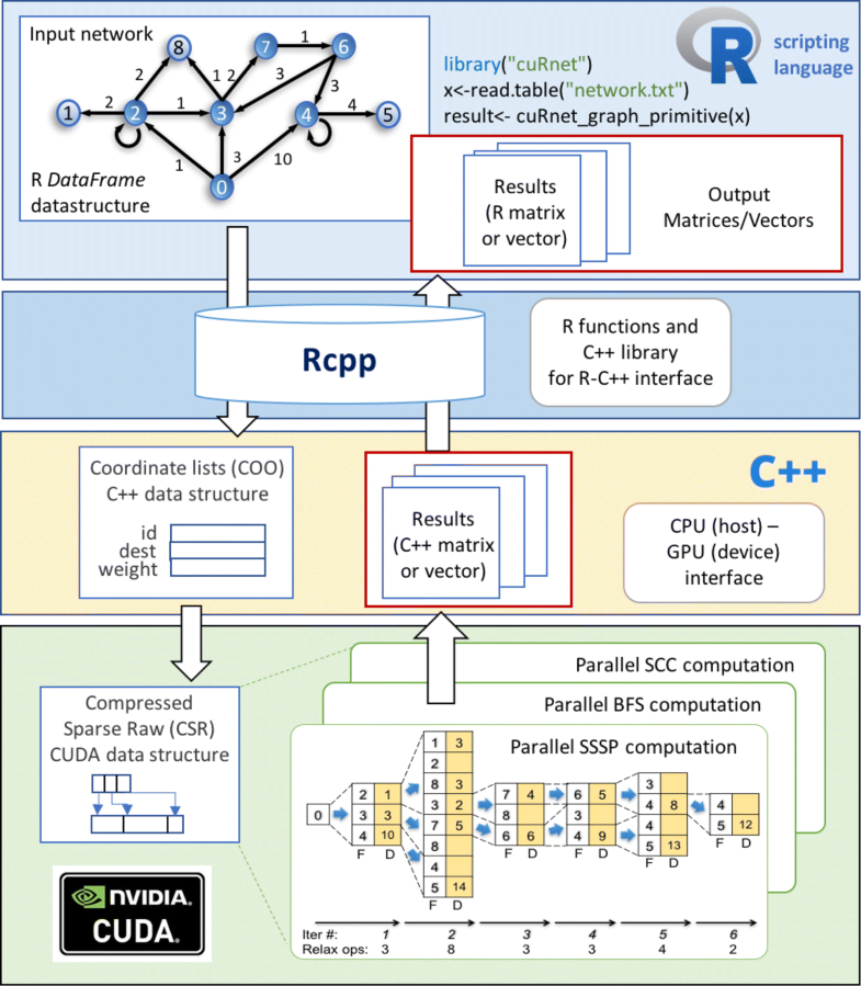 cuRnet: an R package for graph traversing on GPU | BMC Bioinformatics | Full Text