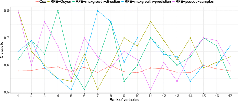 SVM-RFE: selection and visualization of the most relevant features ...