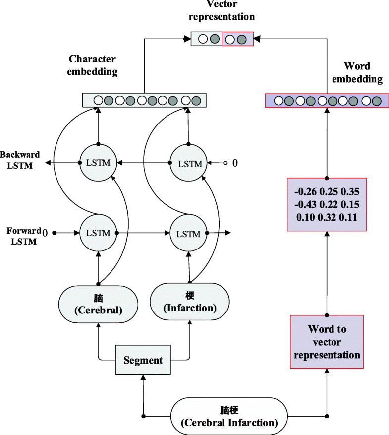 A multitask bi-directional RNN model for named entity recognition on Chinese electronic medical ...