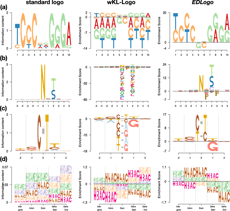 A new sequence logo plot to highlight enrichment and depletion | BMC Bioinformatics | Full Text