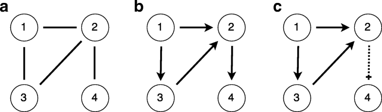 Parametric and non-parametric gradient matching for network inference: a comparison | BMC ...