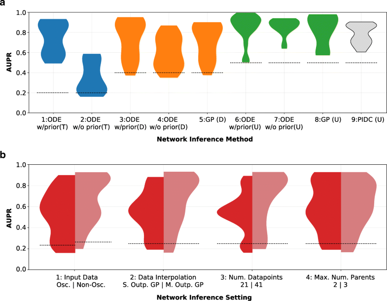 Parametric and non-parametric gradient matching for network inference: a comparison | BMC ...
