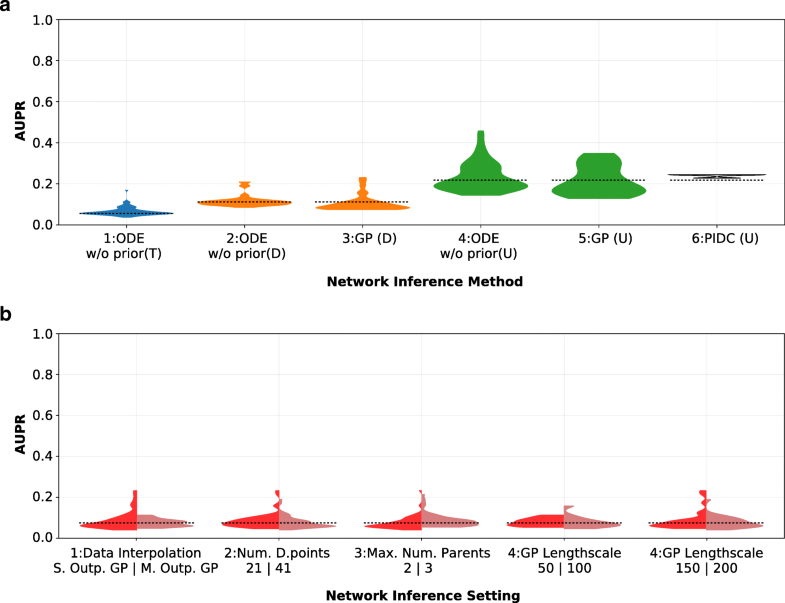 Parametric and non-parametric gradient matching for network inference: a comparison | BMC ...