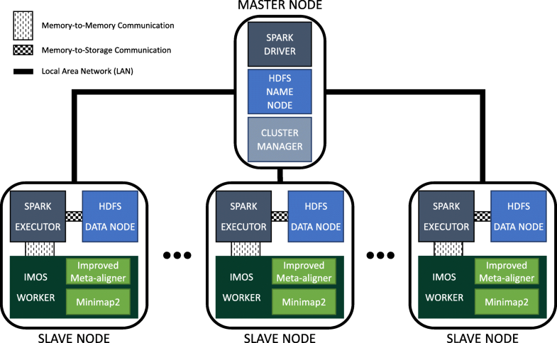 IMOS: improved Meta-aligner and Minimap2 On Spark | BMC Bioinformatics ...