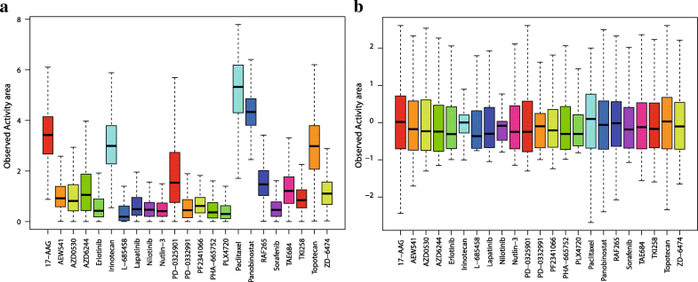 Comprehensive anticancer drug response prediction based on a simple cell line-drug complex ...