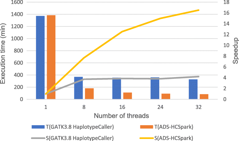 ADS-HCSpark: A scalable HaplotypeCaller leveraging adaptive data ...