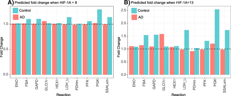 Integration of probabilistic regulatory networks into constraint-based models of metabolism with ...