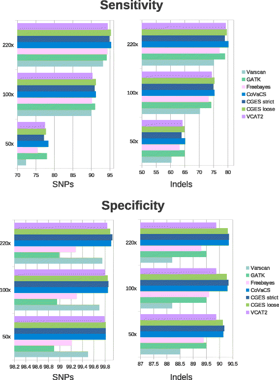 CoVaCS: a consensus variant calling system | BMC Genomics | Full Text