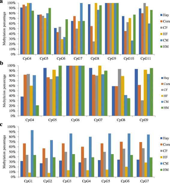 Integrative Analysis Of Methylomic And Transcriptomic Data In Fetal