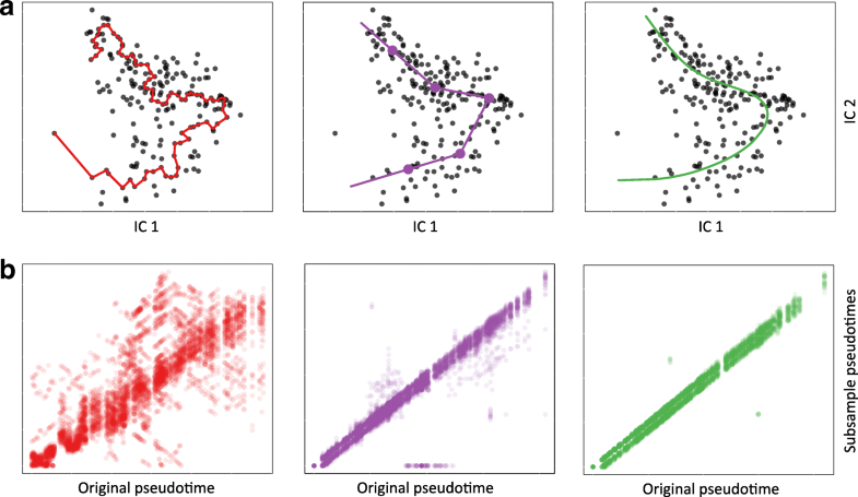 Slingshot: cell lineage and pseudotime inference for single-cell transcriptomics | BMC Genomics ...