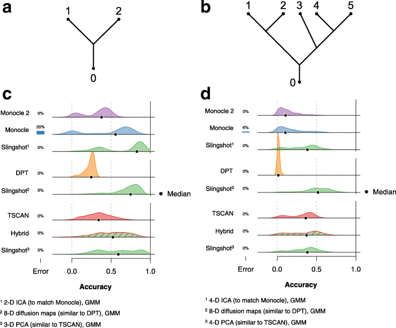 Slingshot: cell lineage and pseudotime inference for single-cell transcriptomics | BMC Genomics ...