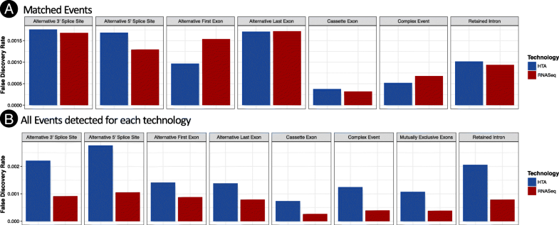 Comparison of RNA-seq and microarray platforms for splice event detection using a cross-platform ...