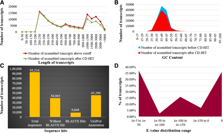 Identification and characterization of SSR, SNP and InDel molecular markers from RNA-Seq data of ...