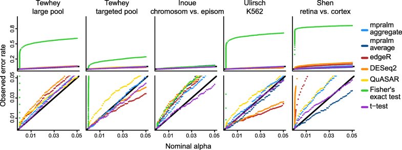Linear models enable powerful differential activity analysis in ...