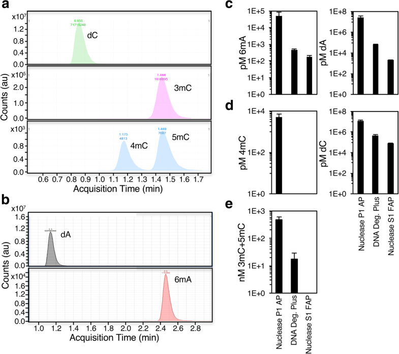 Sources of artifact in measurements of 6mA and 4mC abundance in ...
