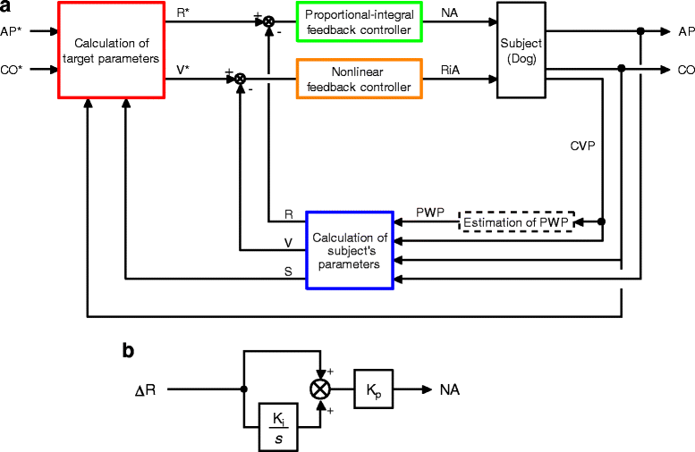 Computer-controlled closed-loop drug infusion system for automated ...