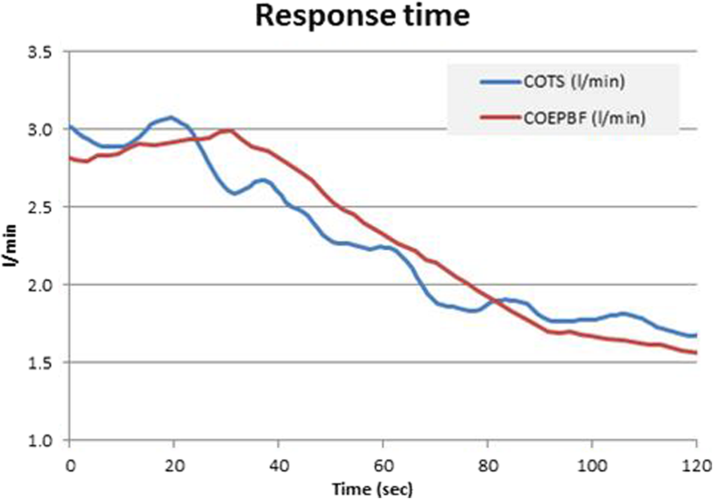 New Generation Continuous Cardiac Output Monitoring From Carbon Dioxide