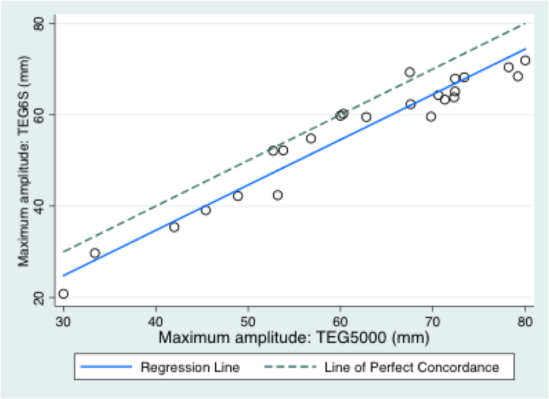 Assessment of agreement and interchangeability between the TEG5000 and ...