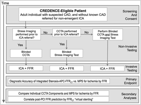 Rationale and Design of the CREDENCE Trial: computed TomogRaphic ...