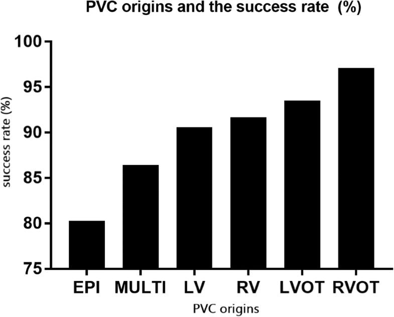 The safety of catheter ablation for premature ventricular contractions ...