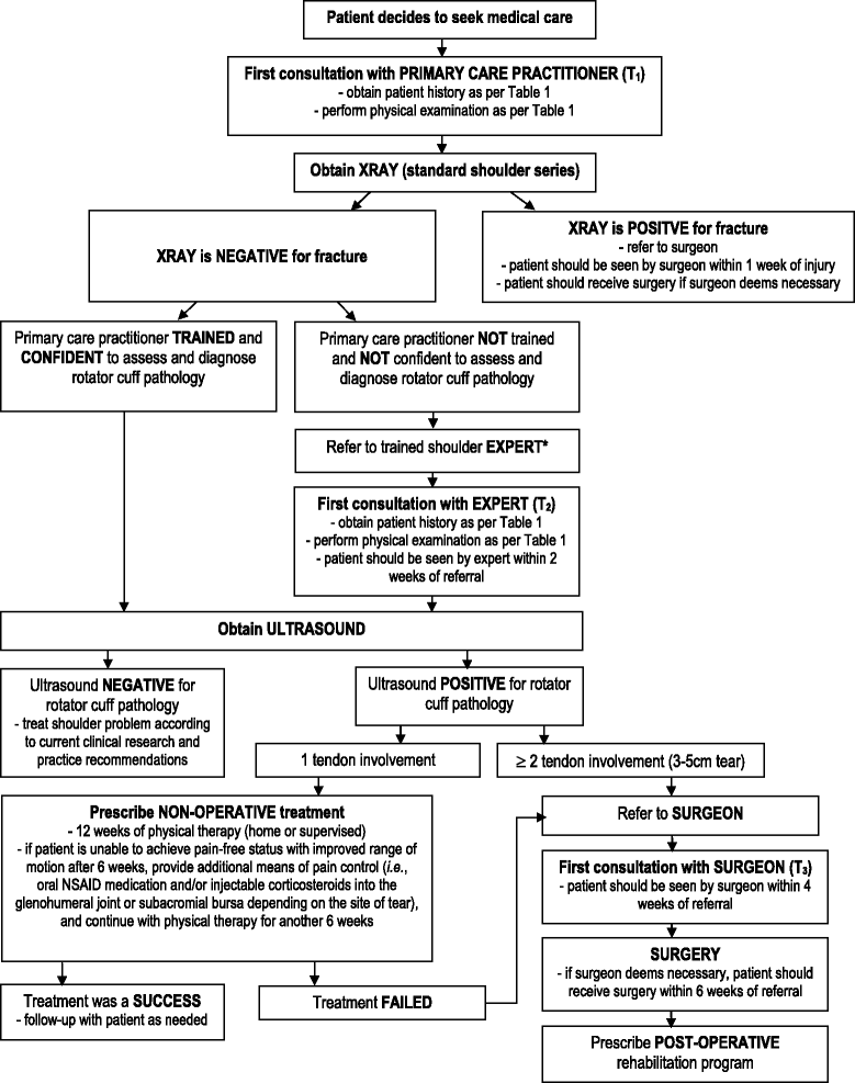Using the modified Delphi method to establish clinical consensus for ...