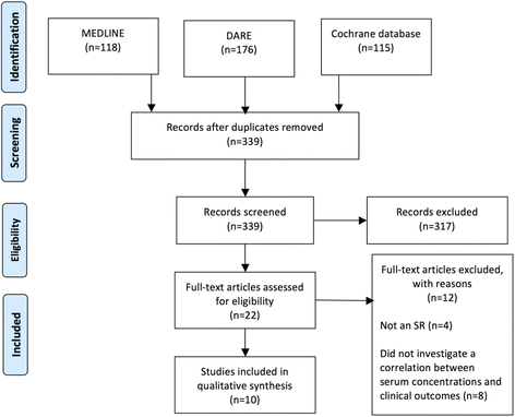Overview of systematic reviews of therapeutic ranges: methodologies and ...