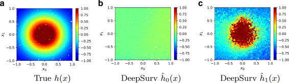 DeepSurv: personalized treatment recommender system using a Cox proportional hazards deep neural ...