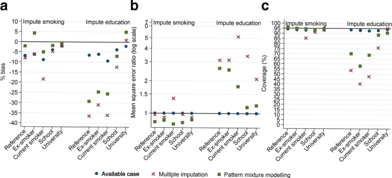 Does pattern mixture modelling reduce bias due to informative attrition compared to fitting a ...