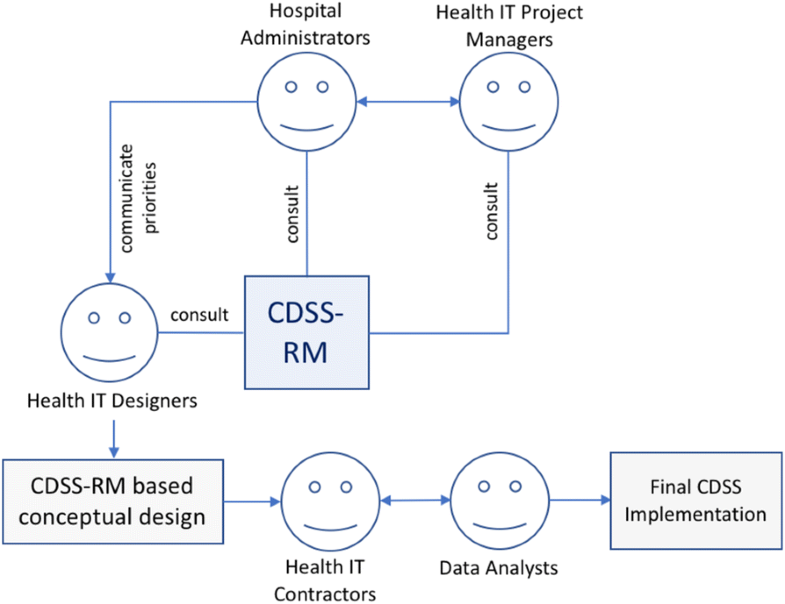 CDSS-RM: a clinical decision support system reference model | BMC ...
