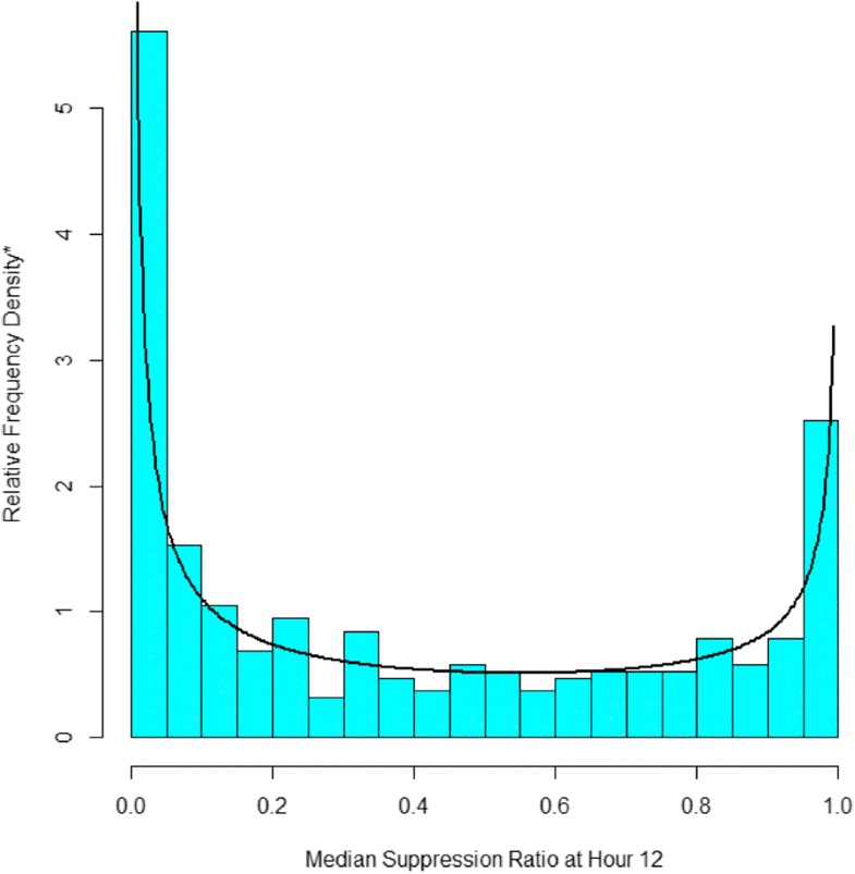 Using the Beta distribution in group-based trajectory models | BMC ...