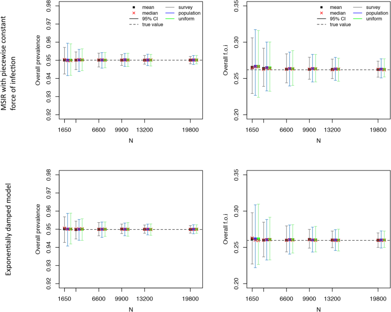 Sample size calculation for estimating key epidemiological parameters ...