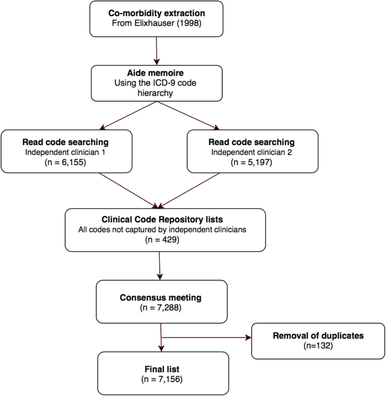 Coding algorithms for defining Charlson and Elixhauser co-morbidities in Read-coded databases ...