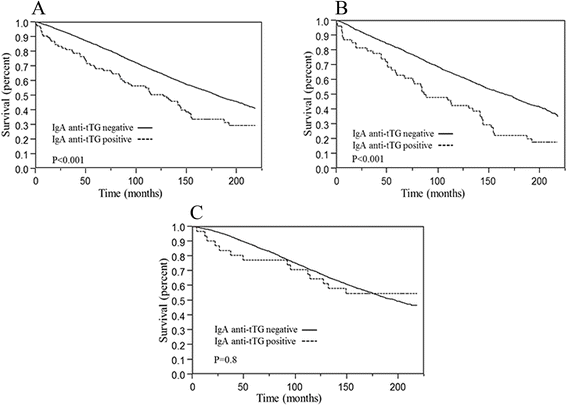 Increased mortality among men aged 50 years old or above with elevated ...