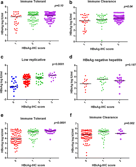 Distinct patterns of serum hepatitis B core-related antigen during the ...