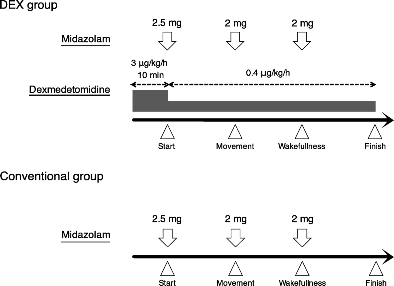 Dexmedetomidine is safe and reduces the additional dose of midazolam ...