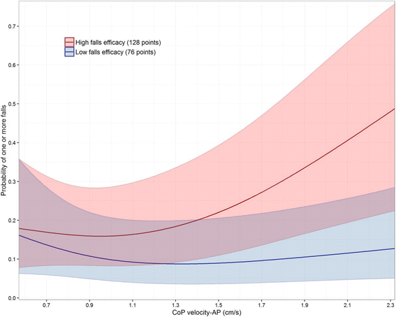Falls efficacy, postural balance, and risk for falls in older adults ...