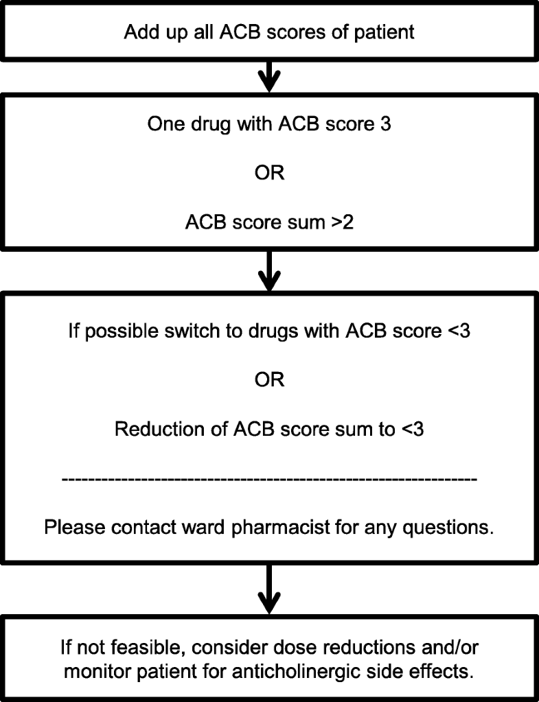 An anticholinergic burden score for German prescribers: score ...
