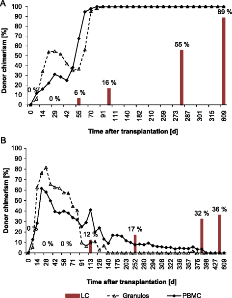 Kinetics of Langerhans cell chimerism in the skin of dogs following 2 ...