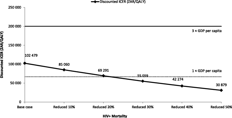 Cost-effectiveness analysis of human papillomavirus vaccination in ...