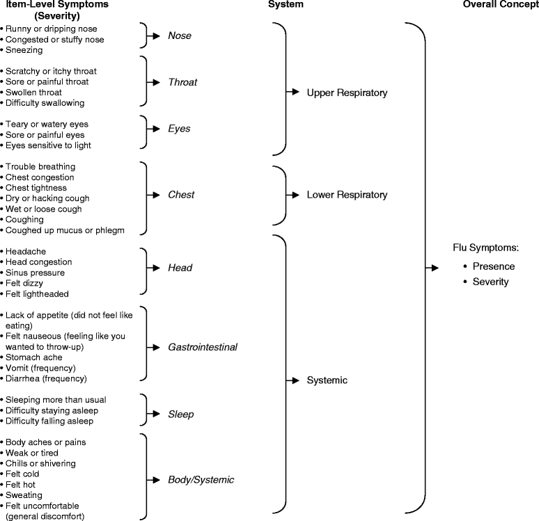 Development of the Flu-PRO: a patient-reported outcome (PRO) instrument ...