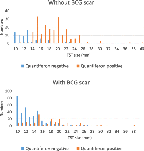 Relation between BCG vaccine scar and an interferon-gamma release assay ...