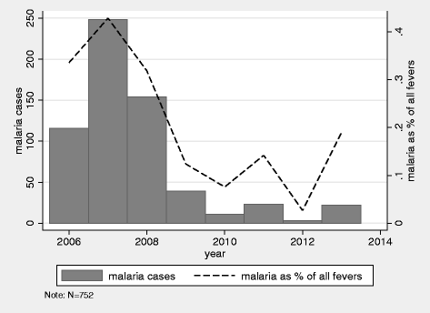 Relationships between sickle cell trait, malaria, and educational ...