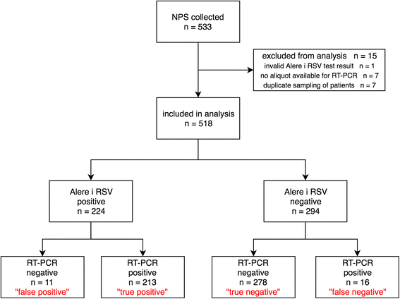 Performance of the Alere i RSV assay for point-of-care detection of ...