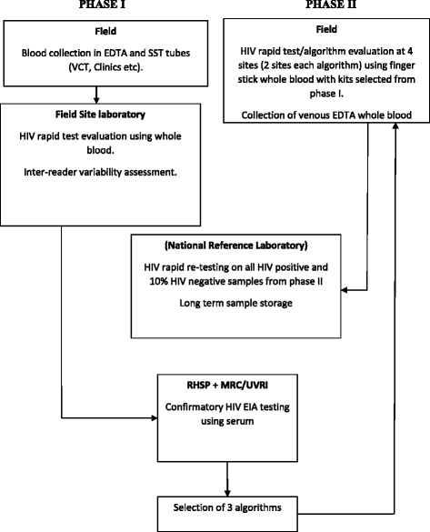 Evaluation of HIV-1 rapid tests and identification of alternative ...