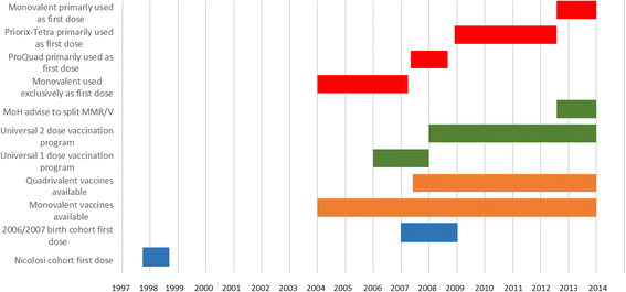 Impact of a vaccination programme in children vaccinated with ProQuad ...