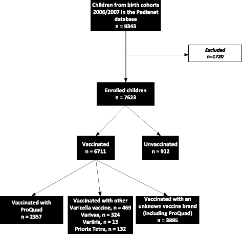 Impact of a vaccination programme in children vaccinated with ProQuad ...